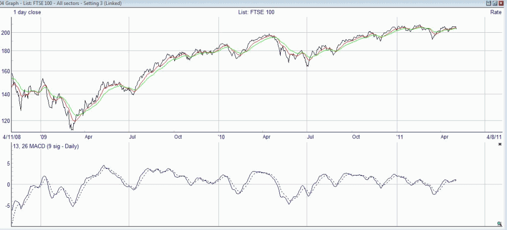 Moving Average Convergence Divergence (MACD)