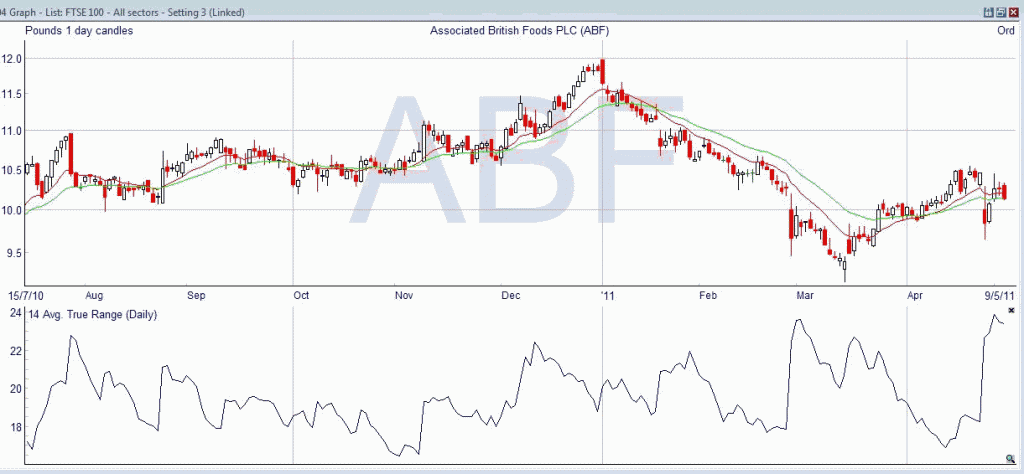 Average True Range and Volatility